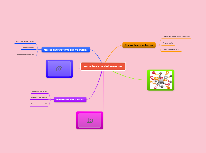 Usos básicos del Internet - Mind Map
